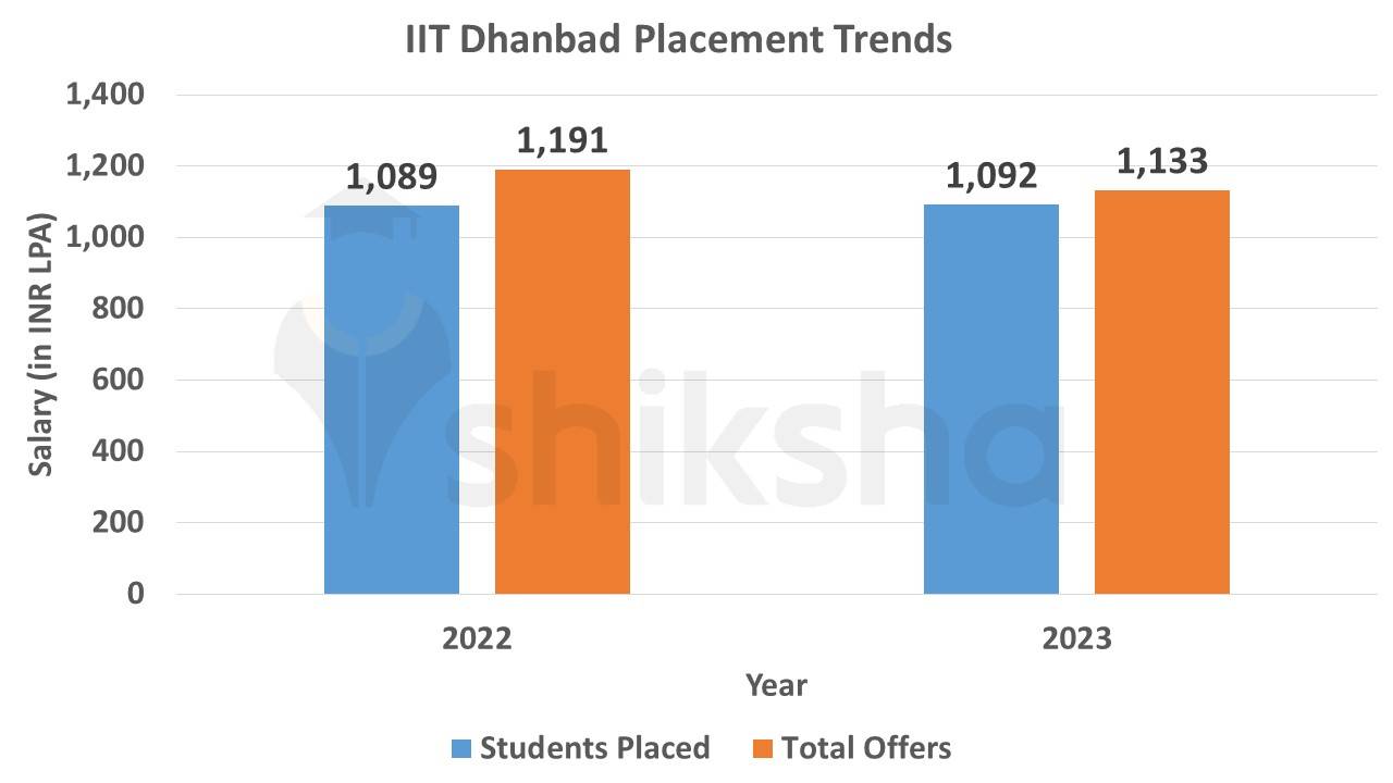 IIT Dhanbad Placements 2023: Highest Package, Average Package, Top ...
