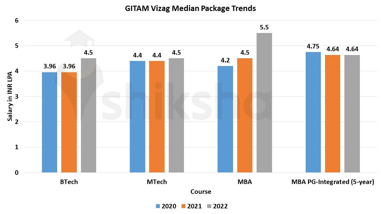 GITAM University Vizag Placements 2023: Average Package, Highest ...