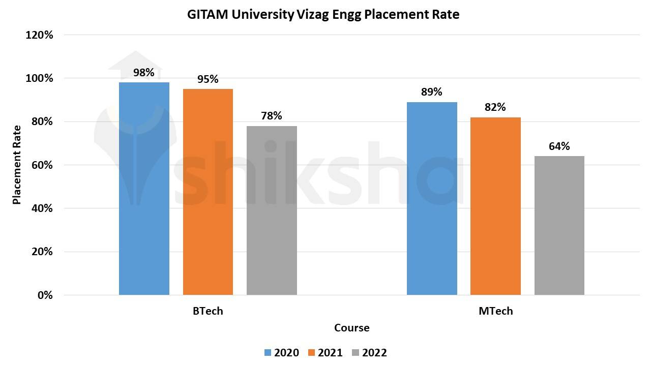 GITAM University Vizag Placements 2023: Average Package, Highest ...