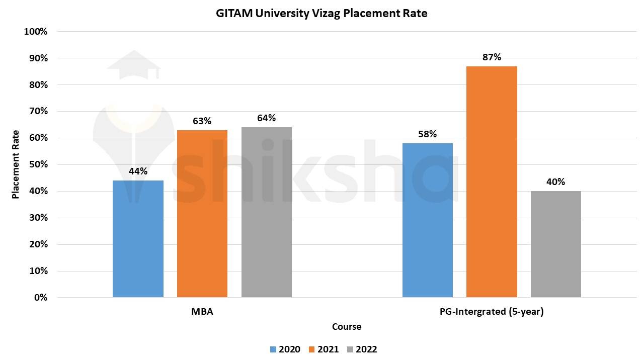 GITAM University Vizag Placements 2023: Average Package, Highest ...