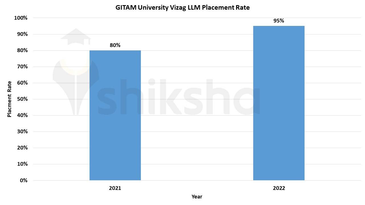 GITAM University Vizag Placements 2023: Average Package, Highest ...