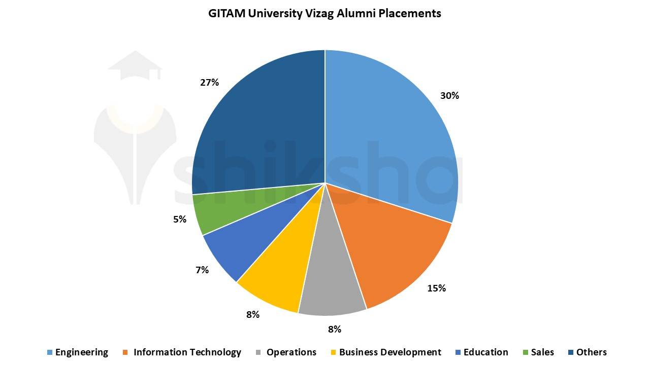GITAM University Vizag Placements 2023: Average Package, Highest ...