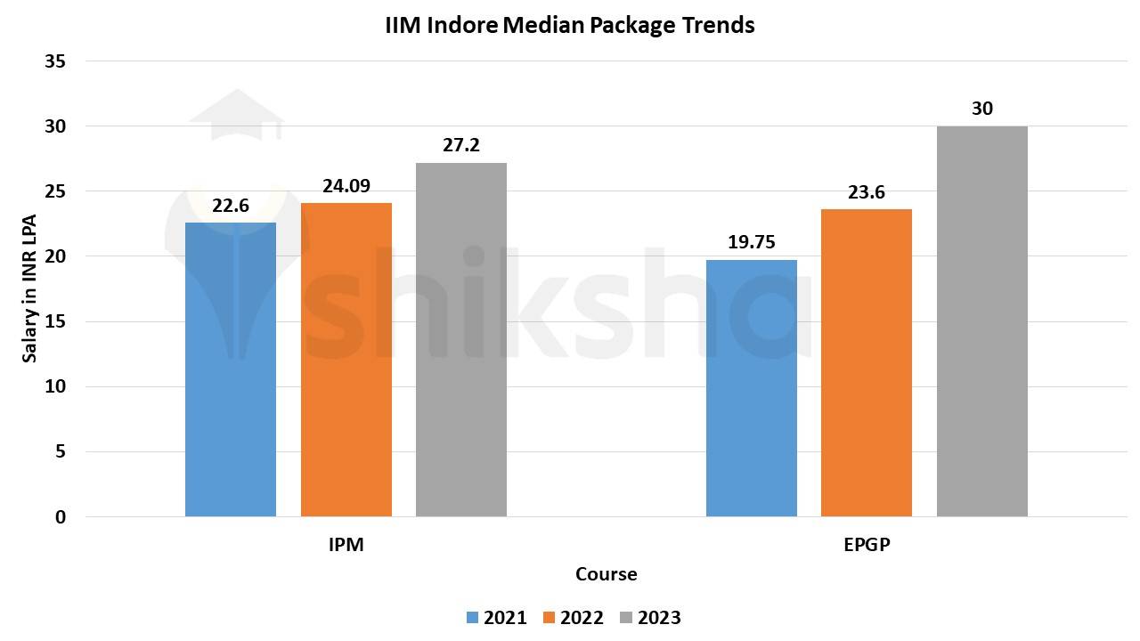 IIM Indore Placements 2024: Average Package INR 25.68 LPA, Highest ...