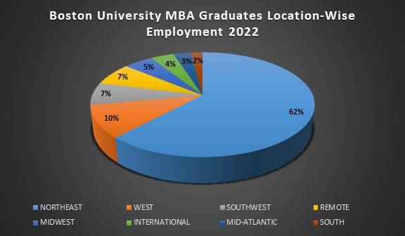 Boston University Placements: Internships, Salaries, Job Opportunities ...