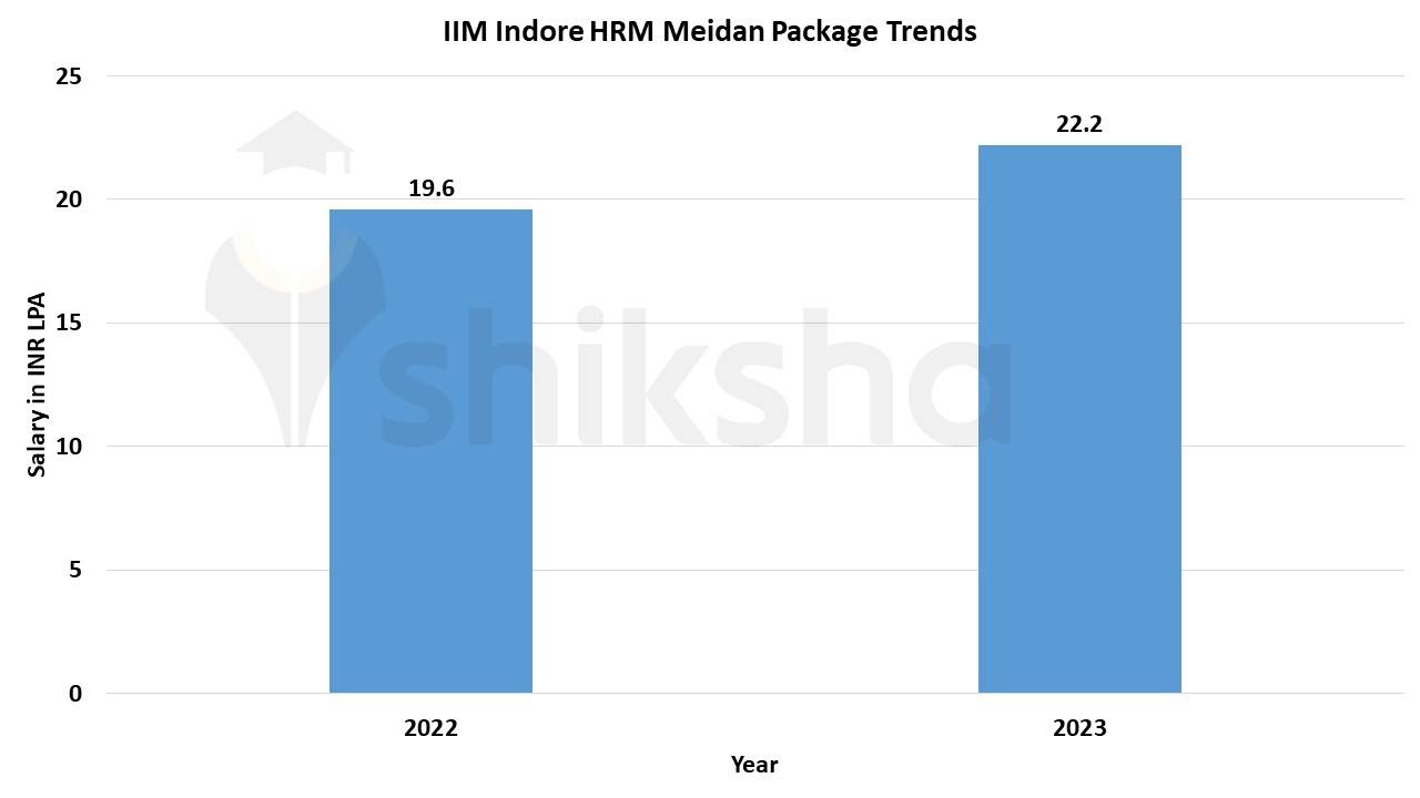 IIM Indore Placements 2024: Average Package INR 25.68 LPA, Highest ...