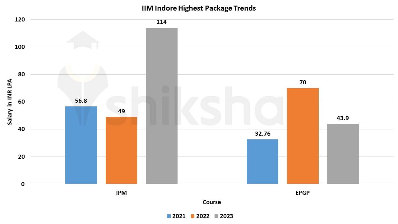 IIM Indore Placements 2023: Average Package INR 27.80 LPA, Highest ...