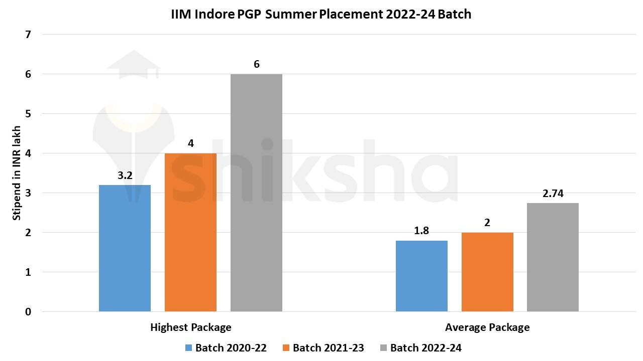 IIM Indore Placements 2024: Average Package INR 25.68 LPA, Highest ...