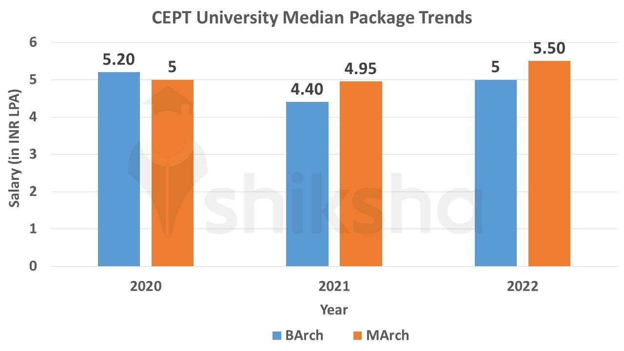 CEPT University Placements 2023: Median Package, Average Package, Top ...