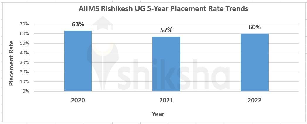 AIIMS Rishikesh Placements 2023: Median Package, Average Package ...