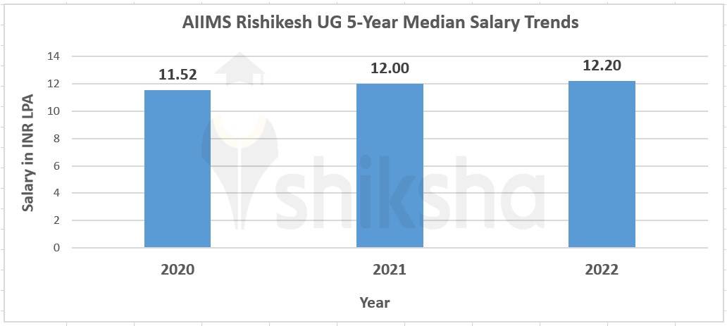 AIIMS Rishikesh Placements 2023: Median Package, Average Package ...