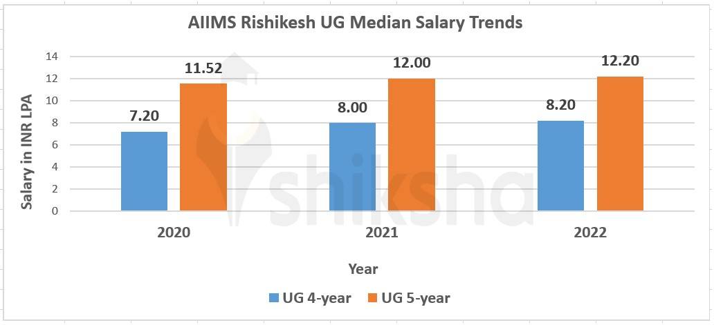 AIIMS Rishikesh Placements 2023: Median Package, Average Package ...