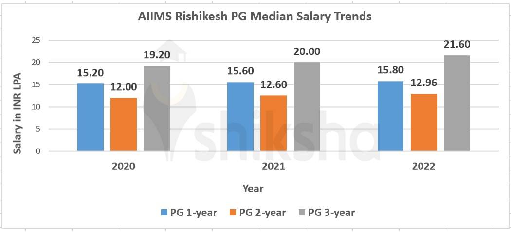 AIIMS Rishikesh Placements 2023: Median Package, Average Package ...