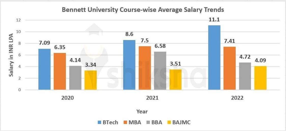 Bennett University Placements 2023: Average Package, Highest Package, Top Companies