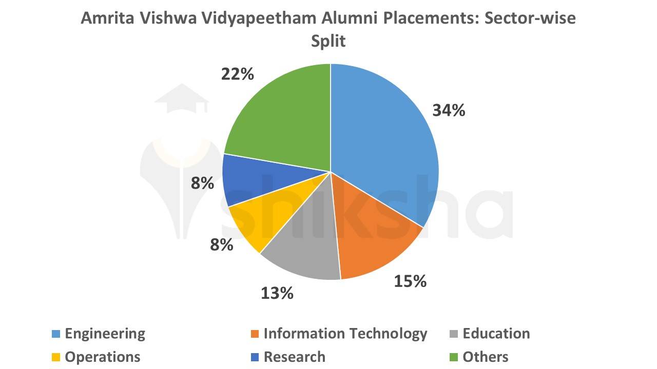 Amrita Vishwa Vidyapeetham Placements 2023: Highest Package, Average ...
