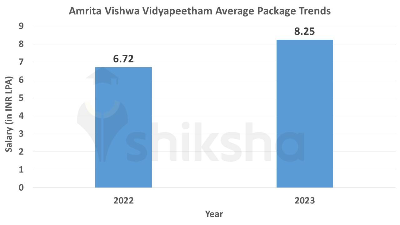 Amrita Vishwa Vidyapeetham Placements 2023: Highest Package, Average ...