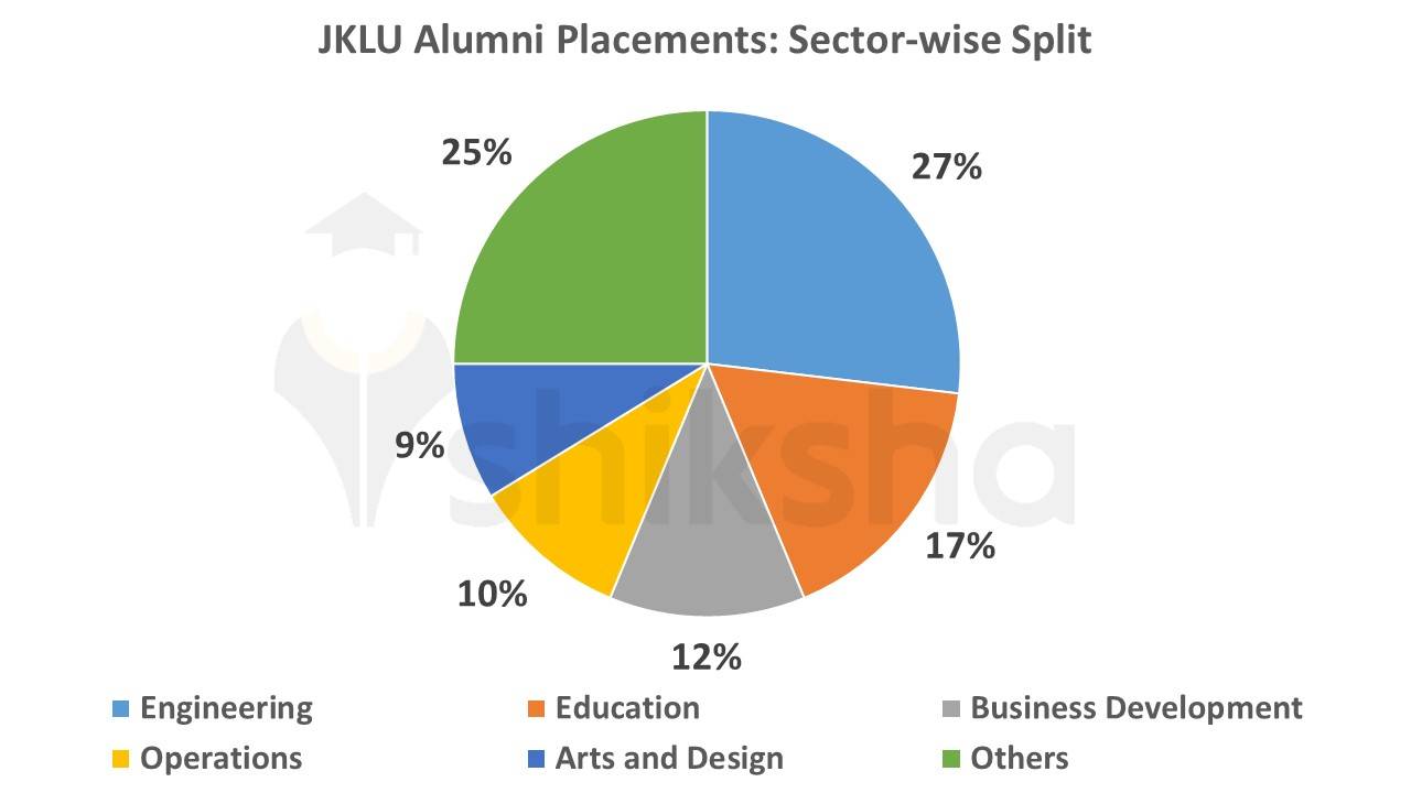 JKLU Placements 2023: Highest Package, Average Package, Top Companies