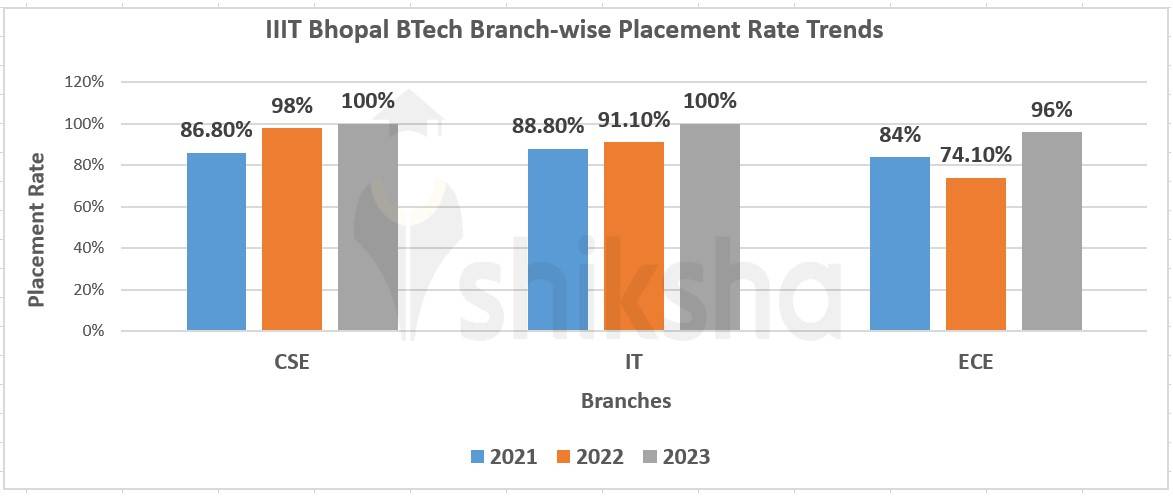 IIIT Bhopal Placements 2023: Average Package, Highest Package, Top ...
