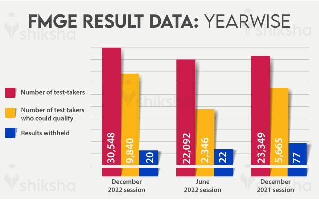 FMGE 2024 Result (Released): Score Card (Soon), Check Qualifying Marks