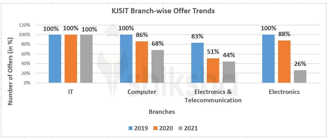 KJSIEIT Placements 2023: Highest Package, Average Package, Top Recruiters