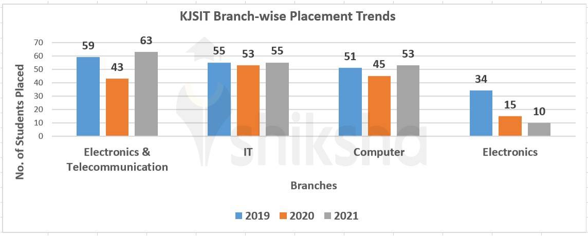 KJSIEIT Placements 2023: Highest Package, Average Package, Top Recruiters