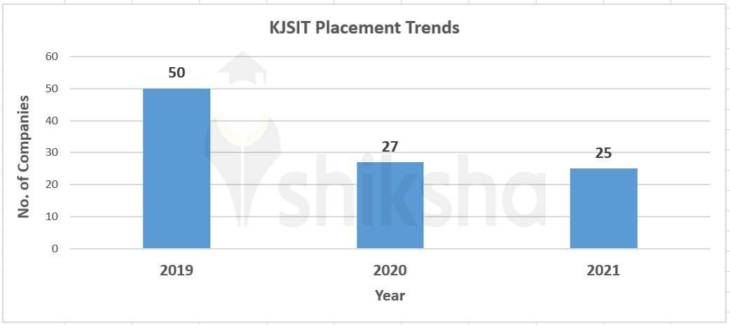 KJSIEIT Placements 2023: Highest Package, Average Package, Top Recruiters
