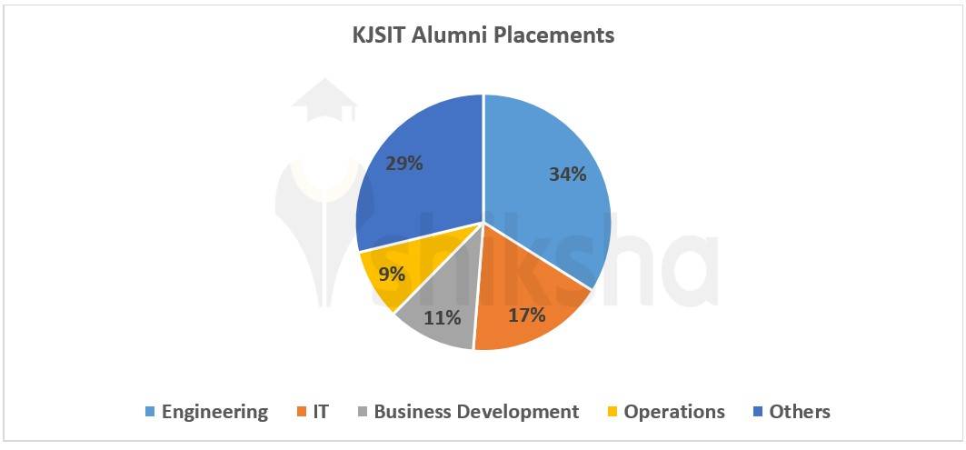 KJSIEIT Placements 2023: Highest Package, Average Package, Top Recruiters