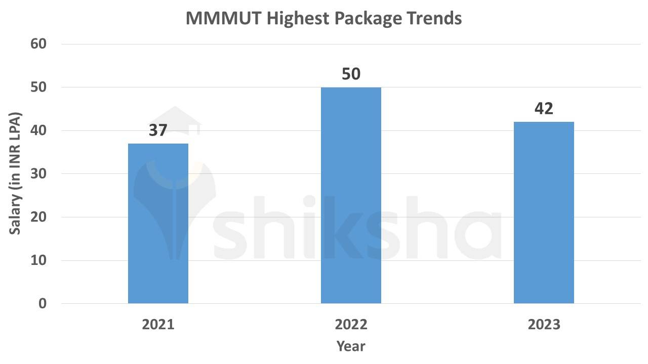 MMMUT Placements 2023: Highest Package, Average Package, Top Companies