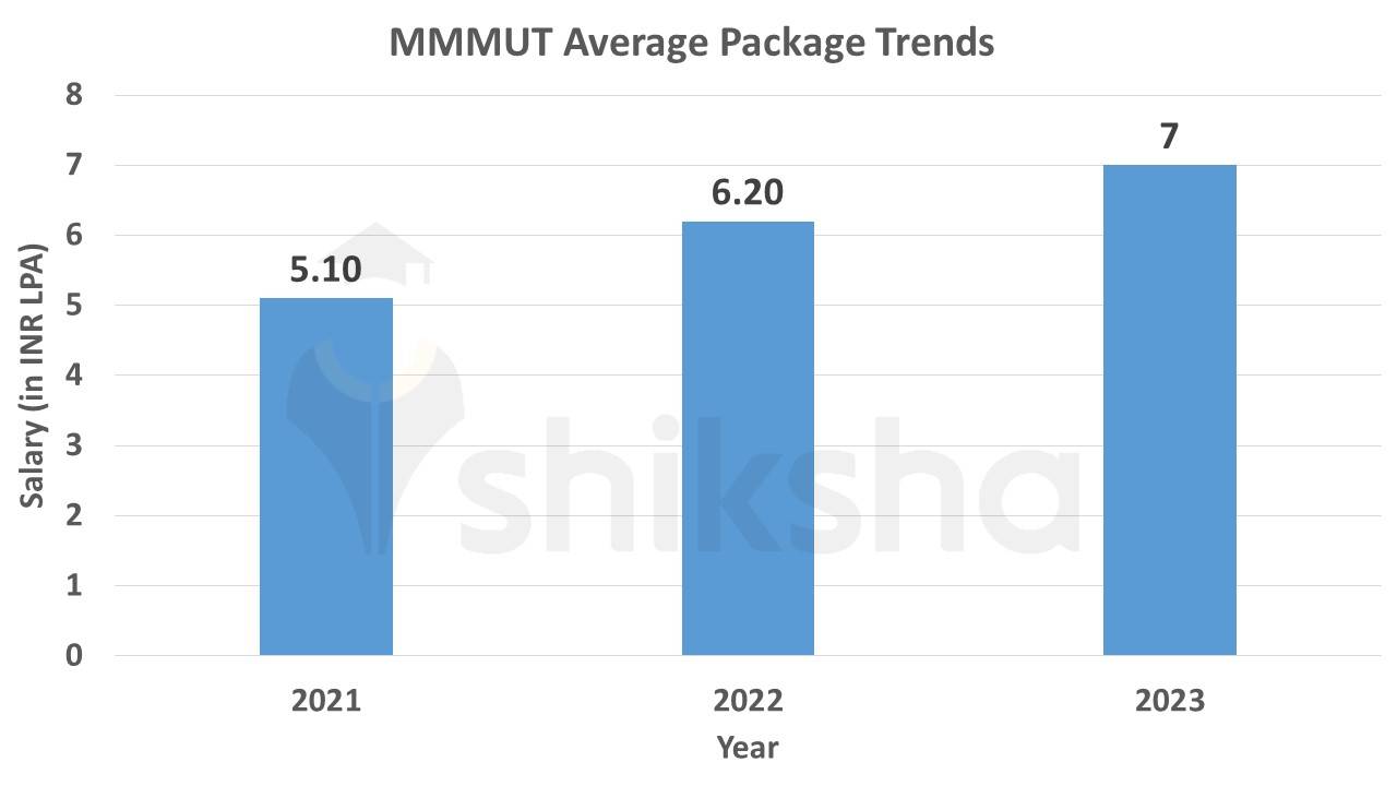 MMMUT Placements 2023: Highest Package, Average Package, Top Companies