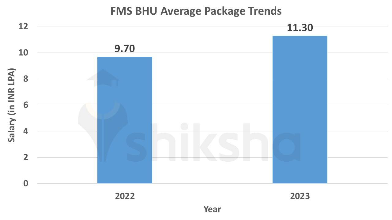 FMS BHU Placements 2023: Highest Package, Average Package, Top Companies
