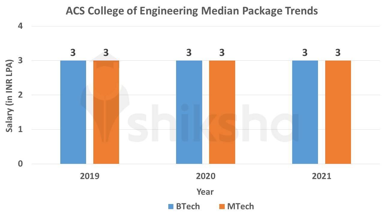 ACS College of Engineering Placements 2023: Highest Package, Average ...