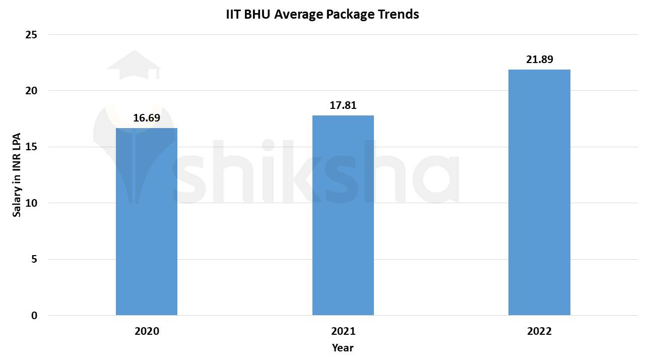IIT BHU Placements 2023: Highest Package, Average Package, Top Companies