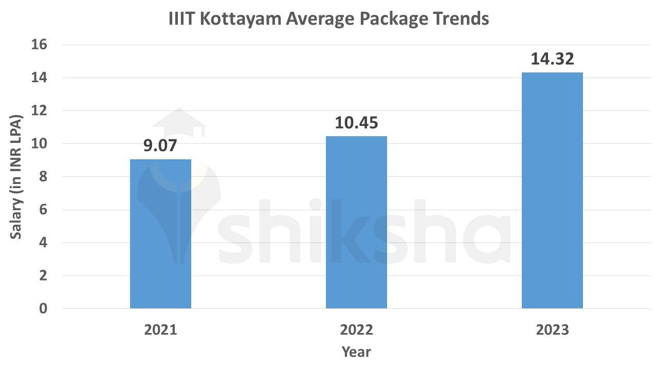 IIIT Kottayam Placements 2024: Highest Package, Average Package, Top Companies