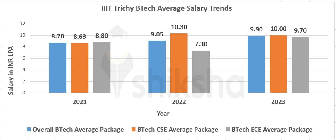 IIIT Trichy Placements 2023: Highest Package INR 20 LPA, Average ...