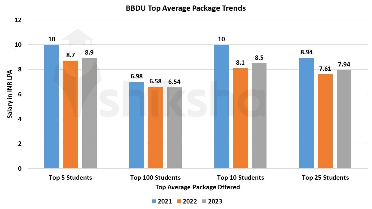 BBD University Placements 2024: Highest Package, Average Package, Top ...