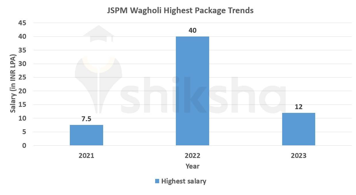 JSPM Wagholi Placements 2023: Highest Package INR 12 LPA, Average ...