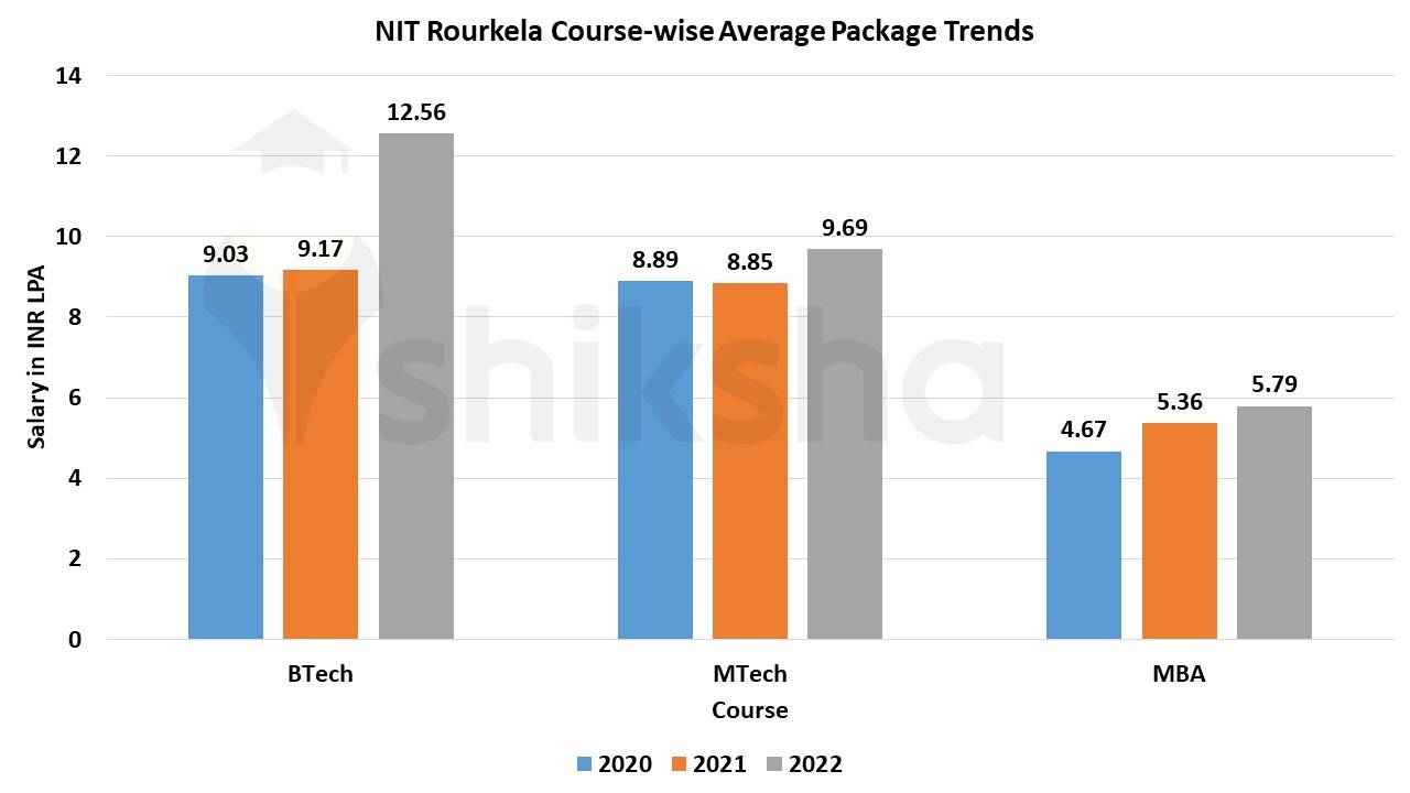 NIT Rourkela Placements 2023: Highest Package, Average Package, Top ...