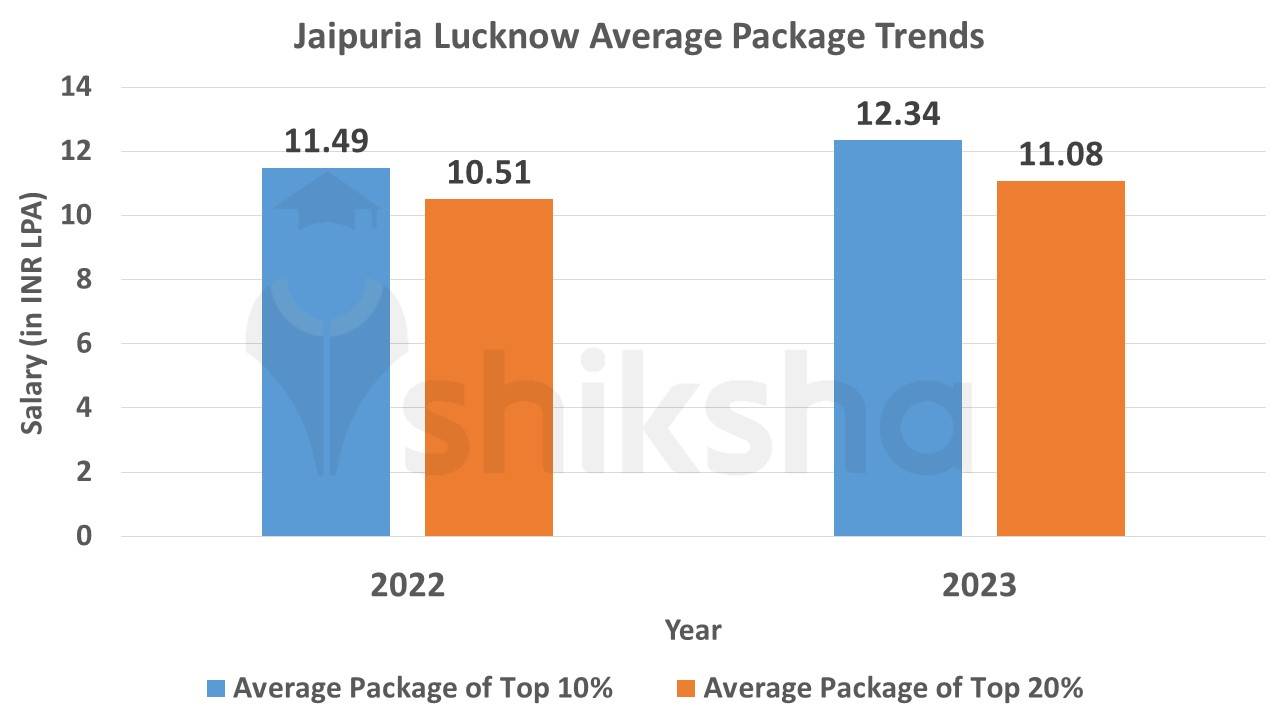Jaipuria Lucknow Placements 2023: Highest Package, Average Package, Top ...