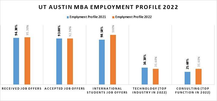 University of Texas at Austin: Placements Rate, Salaries, Internships ...