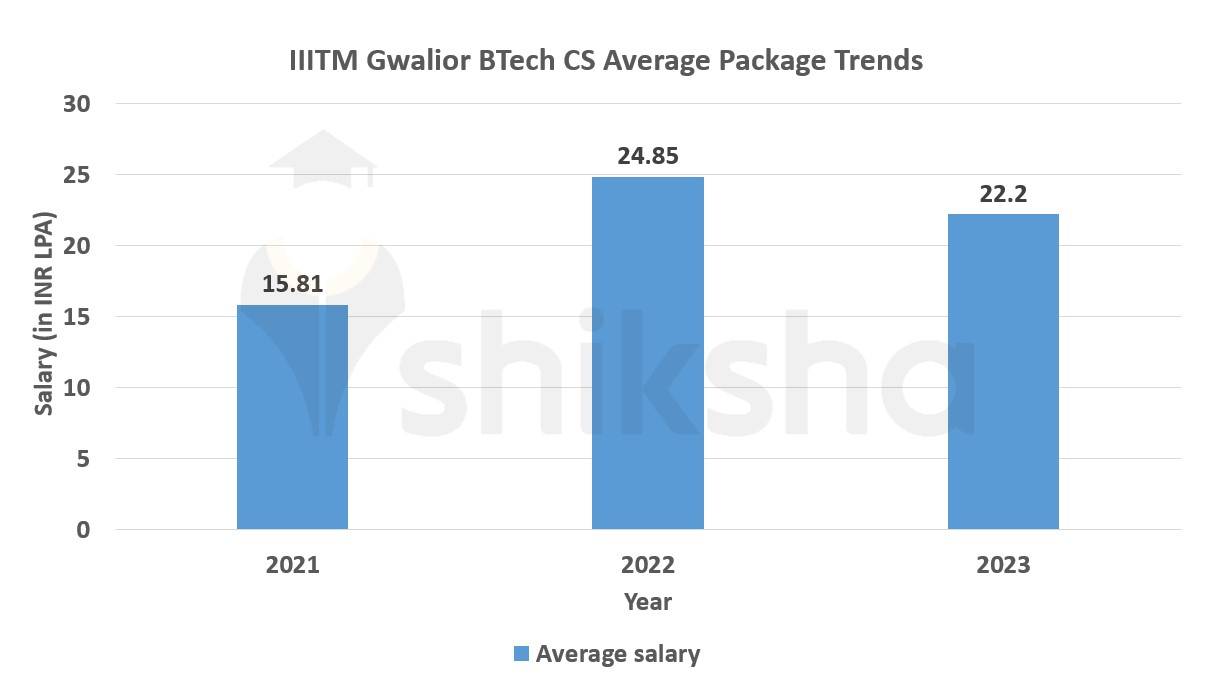 IIITM Gwalior Placements 2023: Highest Package INR 65 LPA, Average ...