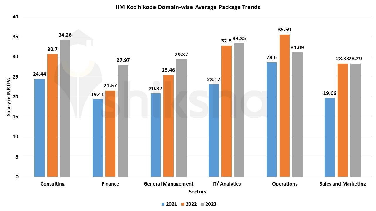 IIM Kozhikode Placements 2023: Average Package, Highest Package, Top ...