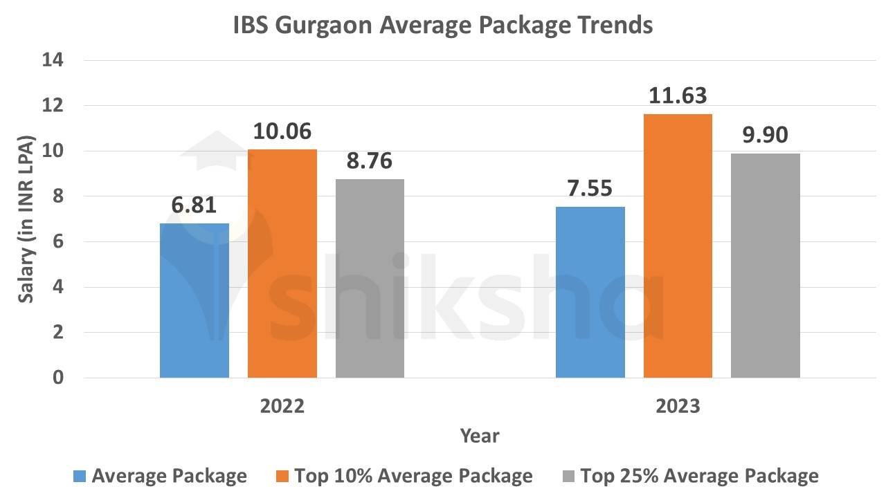 IBS Gurgaon Placements 2024: Highest Package, Average Package, Top ...