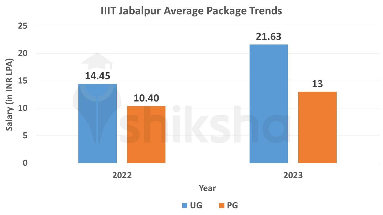 IIIT Jabalpur Placements 2024: Highest Package, Average Package, Top ...