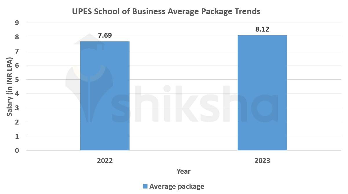 UPES School of Business Placements 2024: Highest Package INR 13.6 LPA, Average Package, Top ...