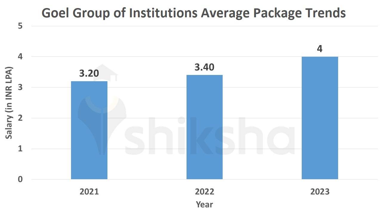 Goel Group of Institutions Placements 2023: Highest Package, Average ...