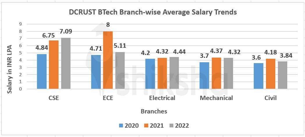 DCRUST Placements 2023: Average Package, Highest Package, Top Recruiters