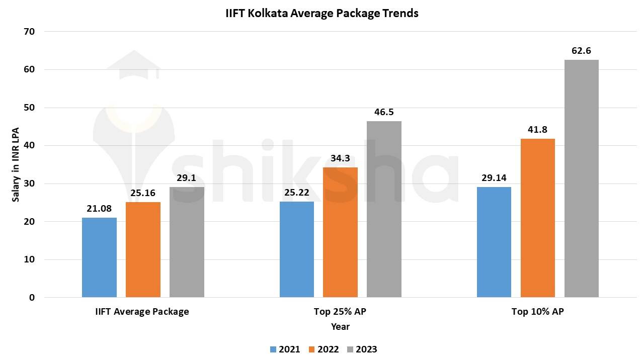 IIFT Kolkata Placements 2023: Average Package, Highest Package and Top ...