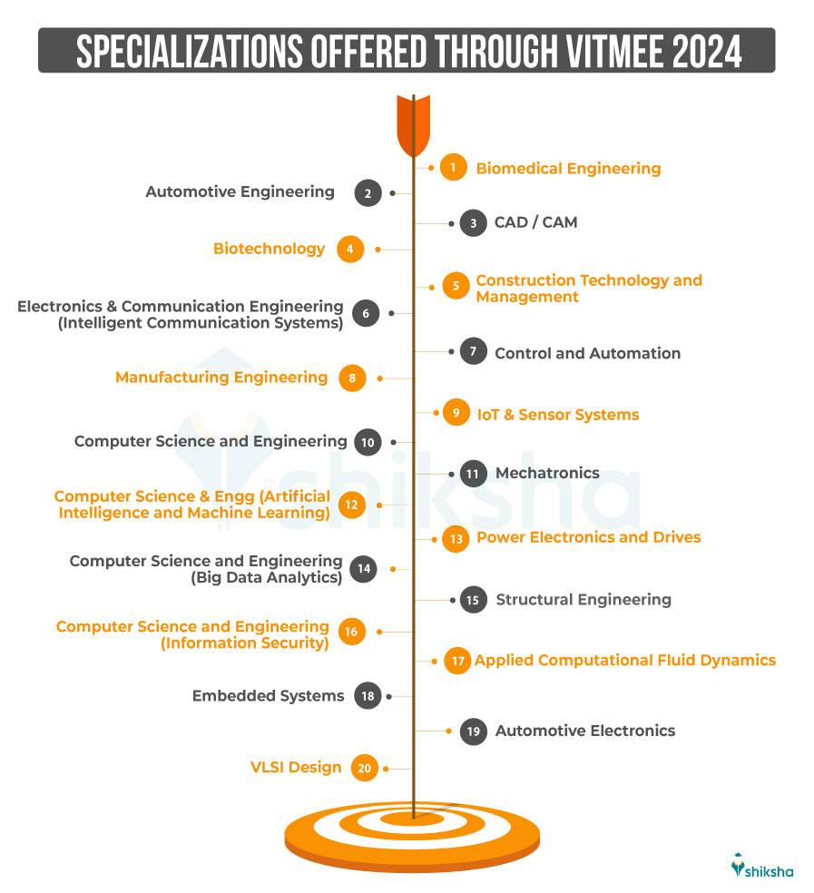 VITMEE 2024: Application Form, Eligibility Criteria, Exam Pattern, Syllabus