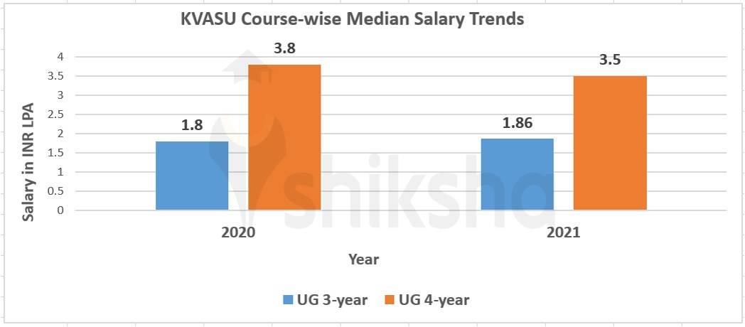 KVASU Placements 2024: Average Package, Median Package, Batch Placed
