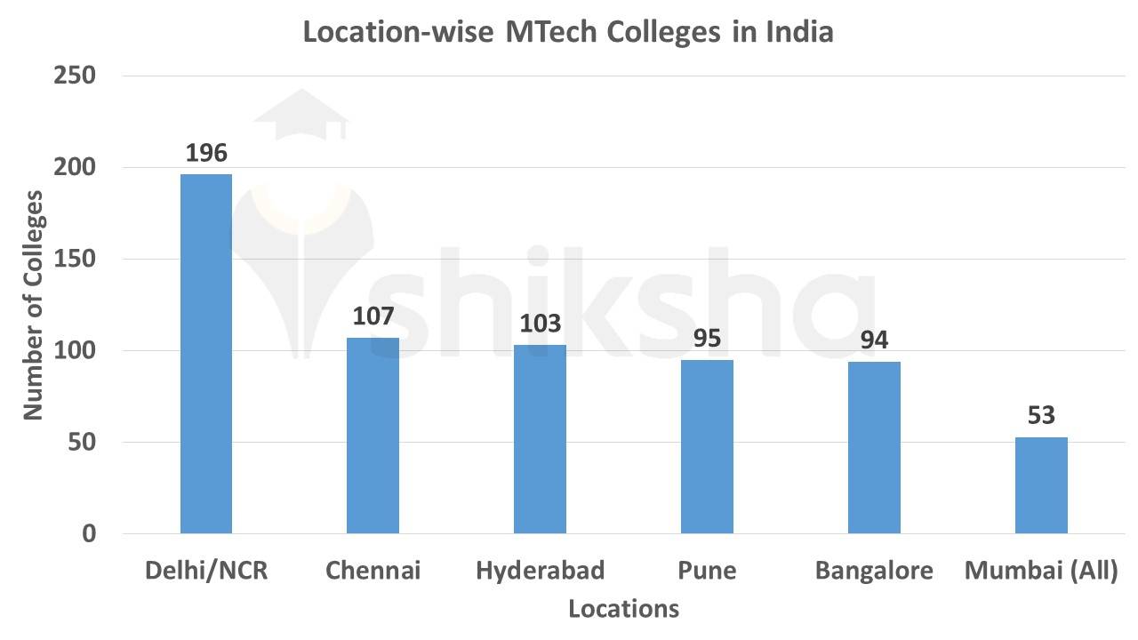 Top MTech Colleges in India 2023: Admission, Ranking, Exams, Placements ...
