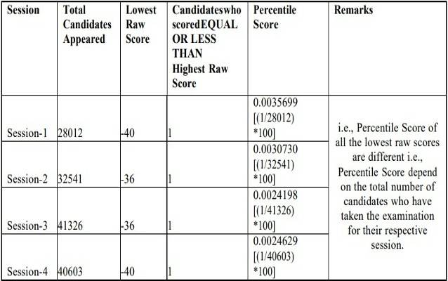 CUET Marks Vs Percentile 2026: How to Calculate CUET Score & Percentile